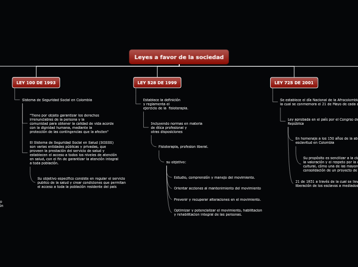 Leyes Intro - Mind Map